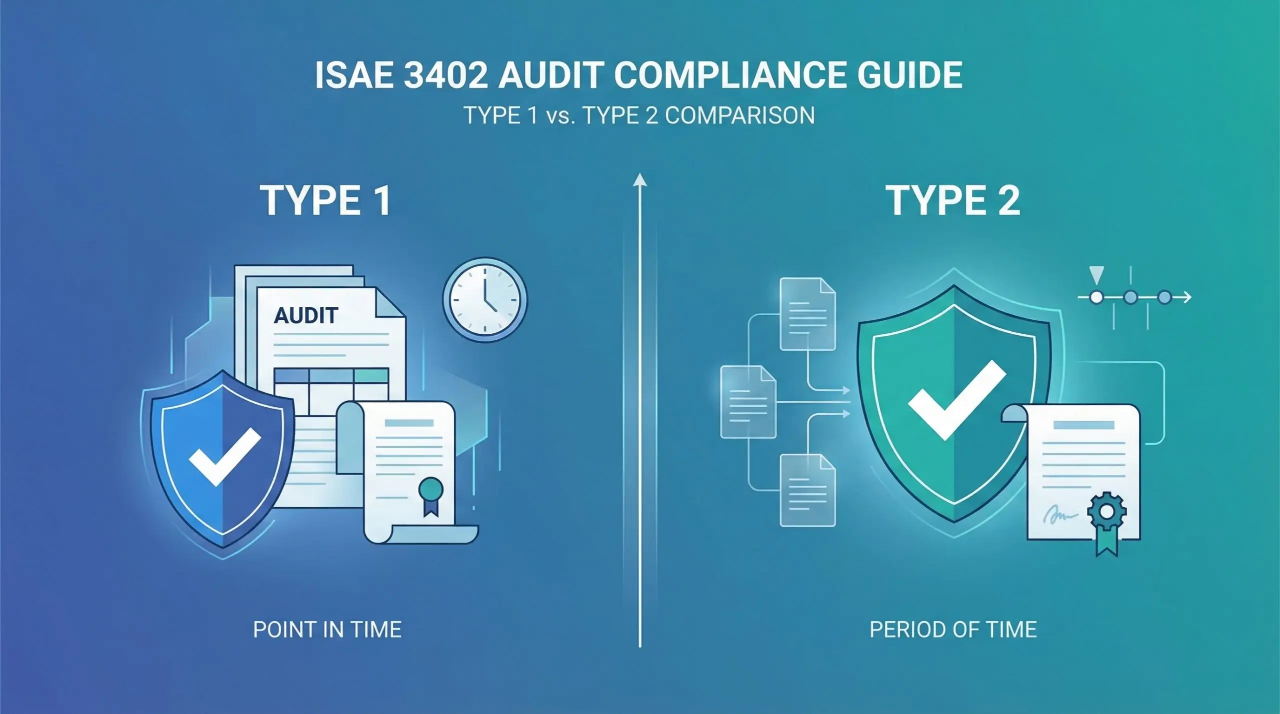 ISAE 3402 Type 1 vs Type 2: Complete Guide [2026] | Atlant | Atlant ...